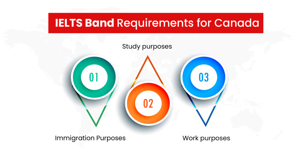 Canada IELTS Band Requirements